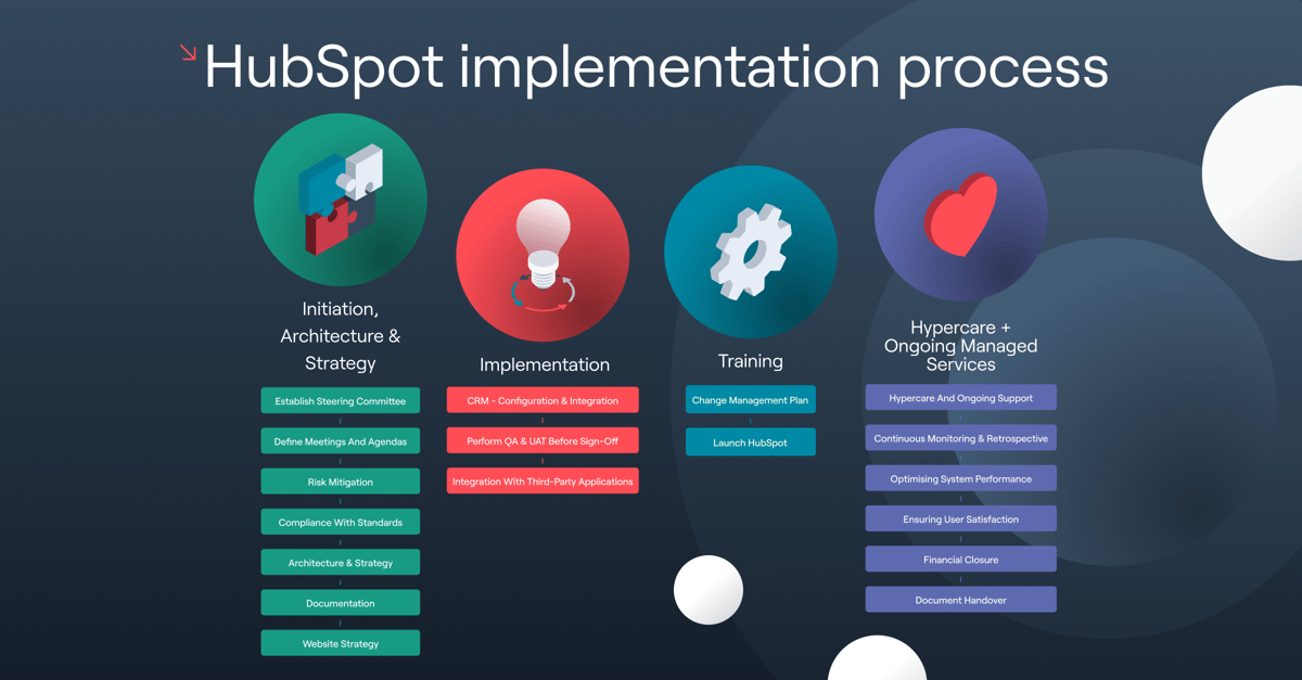 How to plan for a successful HubSpot Implementation